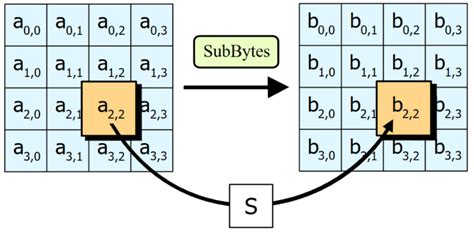 substitution technique of aes algorithm in this paper the two download scientific diagram
