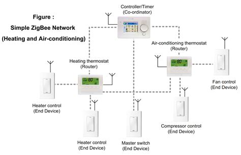 zigbee communication protocol questions and answers