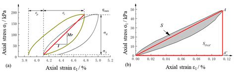 Materials Free Full Text Resilient Modulus Behavior And Prediction