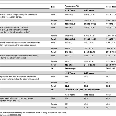 medication errors monitoring indicators disaggregated by age and sex of download table