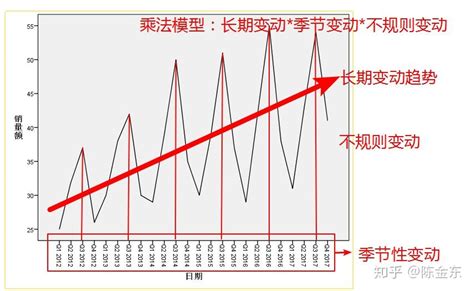 spss 时间序列分析 知乎