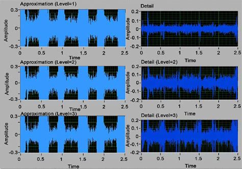 discrete wavelet transform multi resolution analysis of heart sounds in download scientific