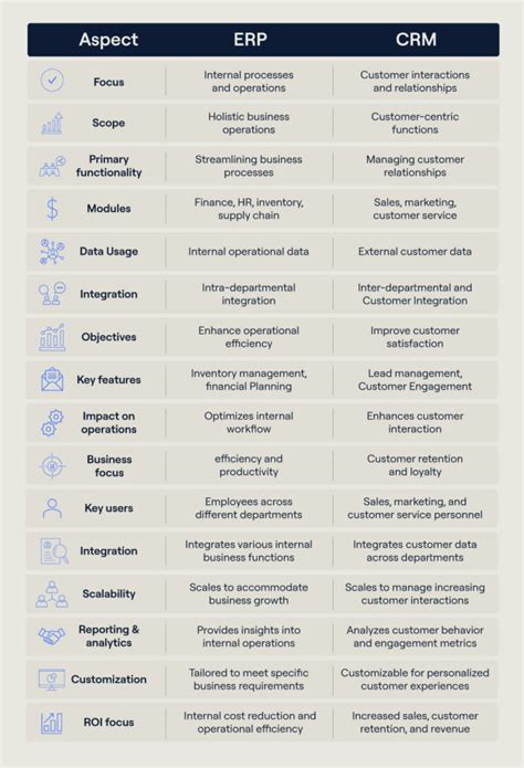 Erp Vs Crm Erp And Crm Differences Erp Versus Crm