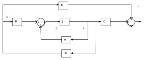 4 block diagram of pole placement method download scientific diagram