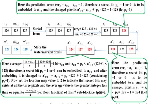 figure 1 from pixel value ordering with prediction error expansion based high fidelity