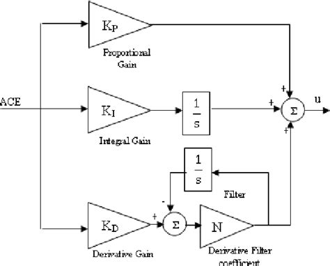 figure 3 from design of fractional order pid controller for agc loop in a deregulated power