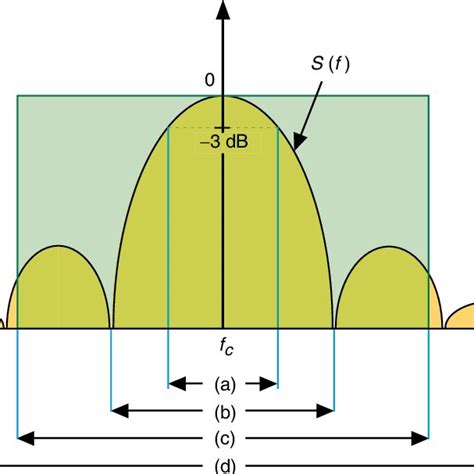 raised cosine spectrum download scientific diagram