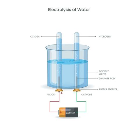 Electrolysis Of Water In This Process Electricity Splits Water Into