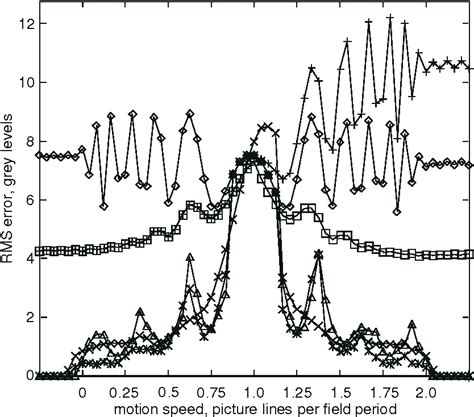 figure 2 from a comparison of motion compensated interlace to progressive conversion methods
