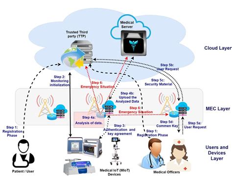 six concrete steps for remote patient monitoring scheme in 5g download scientific diagram