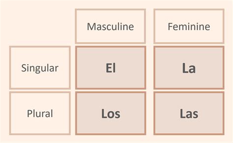 Spanish Definite Articles