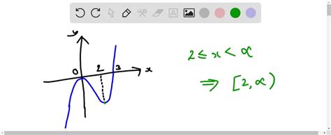 solved using the graph of f shown below find three intervals on which f is one to one making