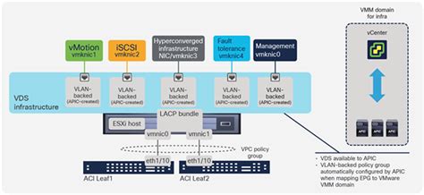 Cisco Application Centric Infrastructure Design Guide To Run Vmware
