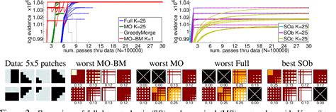 figure 2 from memoized online variational inference for dirichlet process mixture models