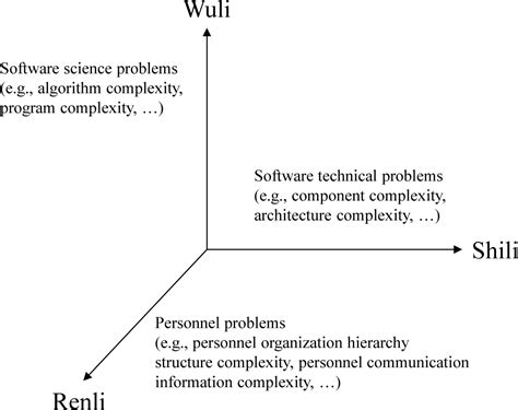 entropy free full text research and measurement of software complexity based on wuli shili