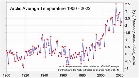 Relatório de temperatura global para 2022
