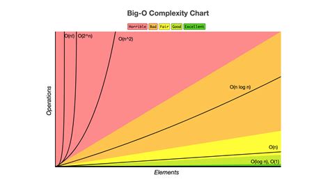 time complexity of algorithms cheat sheet
