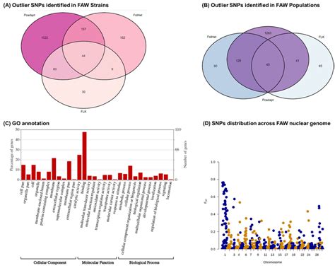 detection of outlier snps under positive selection using pcadapt download scientific diagram