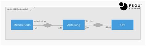 UML Klassendiagramm Definition FSGU Akademie