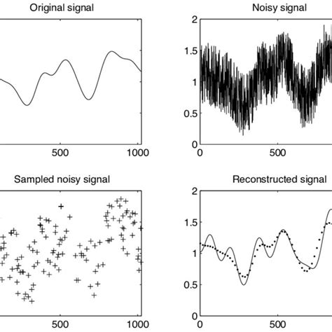 reconstruction of a function f with additive noise using the iterative download scientific