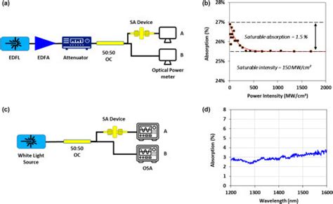 CuPc PVA Characterization A Setup Of Saturable Absorption