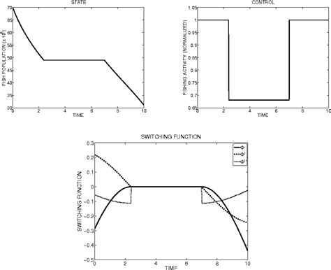 figure 1 from a well posed shooting algorithm for optimal control problems with singular arcs