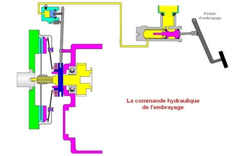 Quand et pourquoi changer ses émetteur et récepteur d embrayage auto