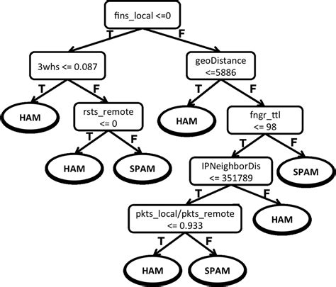 three decision trees learned from the may 2009 data the leaves in the download scientific