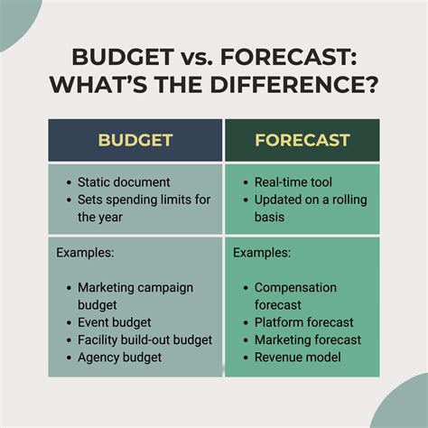 How To Set Up A Forcast Budget In Excel Sale Emergencydentistry