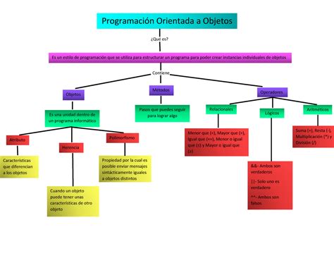 Mapa Conceptual acerca de programación Programación Orientada a