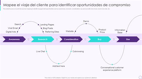 Plantilla De Mapeo De Viaje Del Cliente