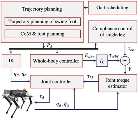 an overview frameworks for motion planning for quadruped locomotion download scientific diagram