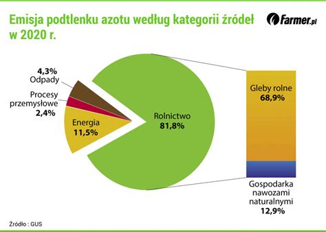 Jak To Z Tymi Emisjami Gaz W Z Rolnictwa Jest
