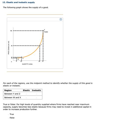 Solved Elastic And Inelastic Supply The Following Graph Chegg