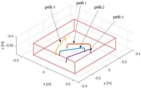 an open closed loop iterative learning control for trajectory tracking of a high speed 4 dof