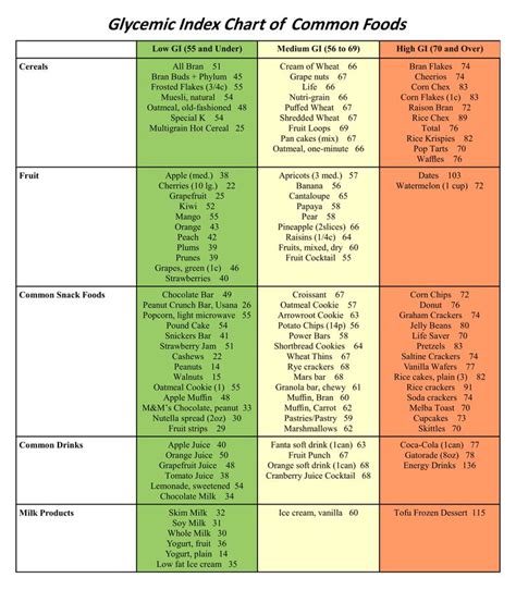 Printable Glycemic Index Chart Farrah Printable