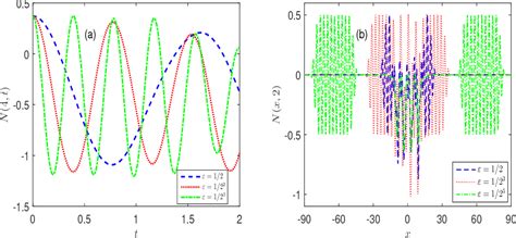 figure 1 from a uniformly and optimally accurate method for the zakharov system in the subsonic