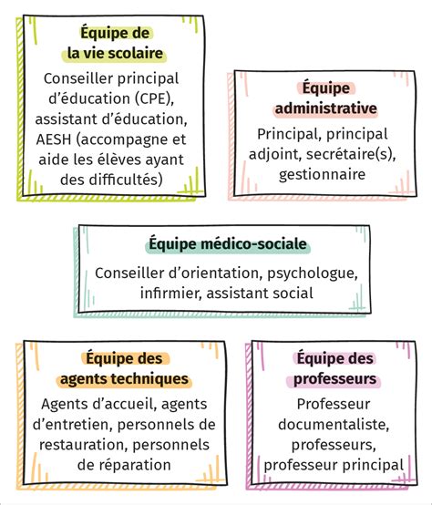 Les métiers du collège Lelivrescolaire fr