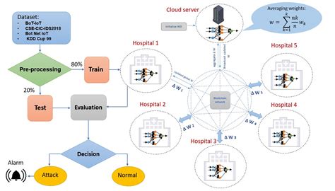 healthcare free full text fidchain federated intrusion detection system for blockchain