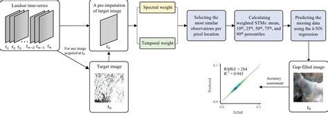 remote sensing free full text spectral temporal information for missing data reconstruction