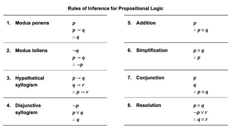 solved rules of inference for propositional logic 1 modus