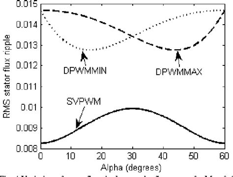 figure 4 from simplified space vector based hybrid pwm algorithm for reduced current ripple