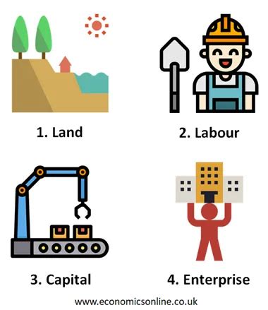 Factors Of Production Definitions Examples And Importance