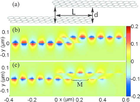 color online schematic diagram of the proposed double layer graphene download scientific