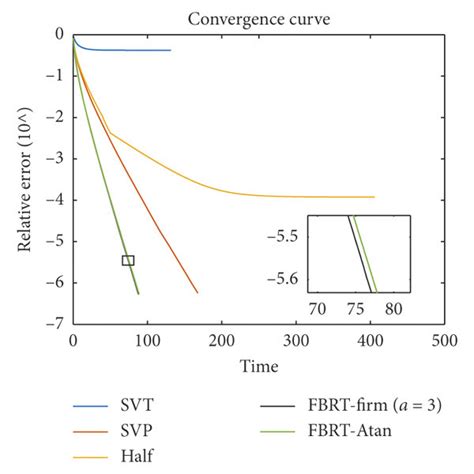convergence curves for matrix recovery algorithms svt svp half download scientific diagram