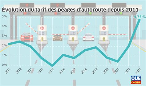 Péages dautoroute Hausse spectaculaire des tarifs en 2023