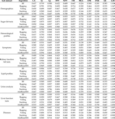classification results for ensemble classifiers with correlation based download scientific
