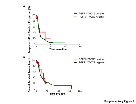 Detection Characterization And Inhibition Of FGFR TACC Fusions In IDH