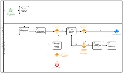 Diagrama De Flujo Ejemplos De Empresas