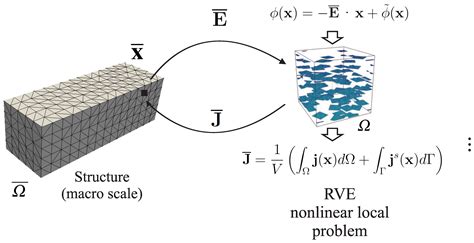 materials free full text a stochastic fe2 data driven method for nonlinear multiscale modeling